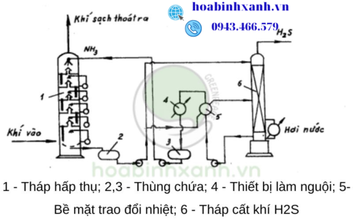 Công nghệ xử lý khí thải Hydro sunfua (H2S)- Hòa Bình Xanh