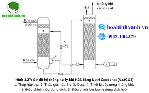 Công nghệ xử lý khí thải Hydro sunfua (H2S)- Hòa Bình Xanh